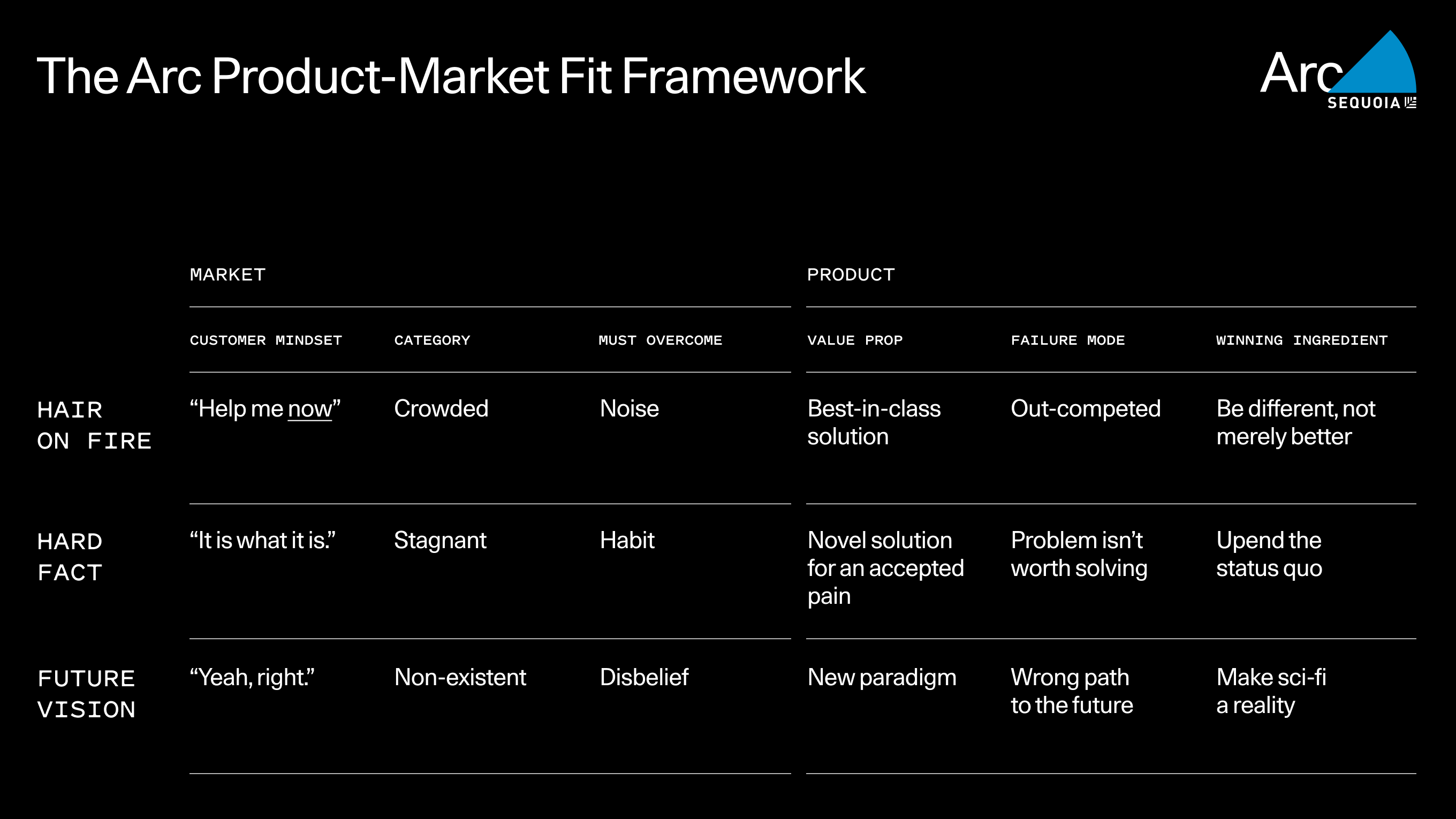 The Arc Product-Market Fit Framework | Sequoia Capital